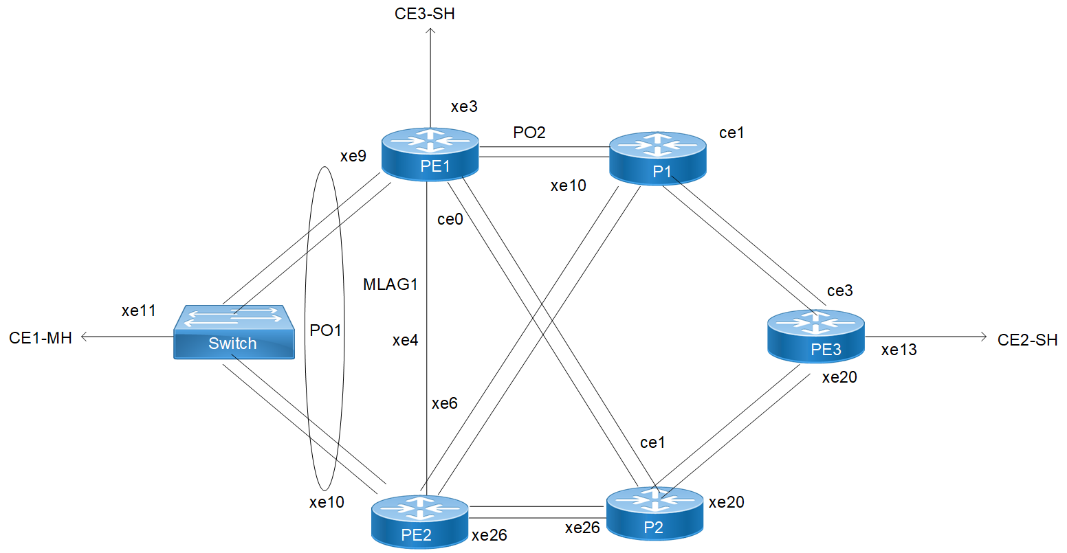 L3VPN over EVPN MPLS Configuration